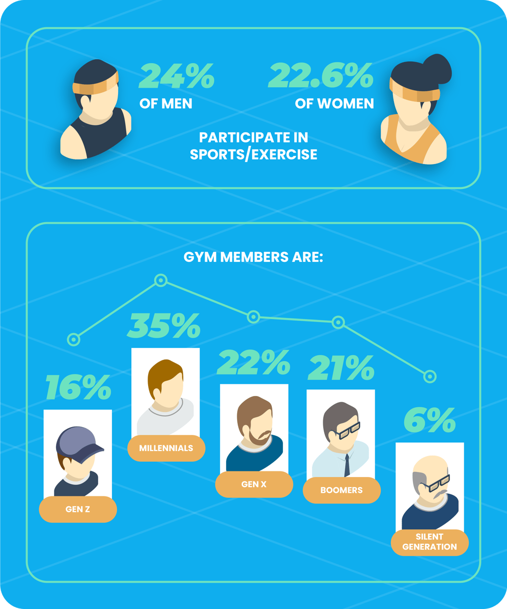 77 must-know fitness industry statistics | BRP Systems