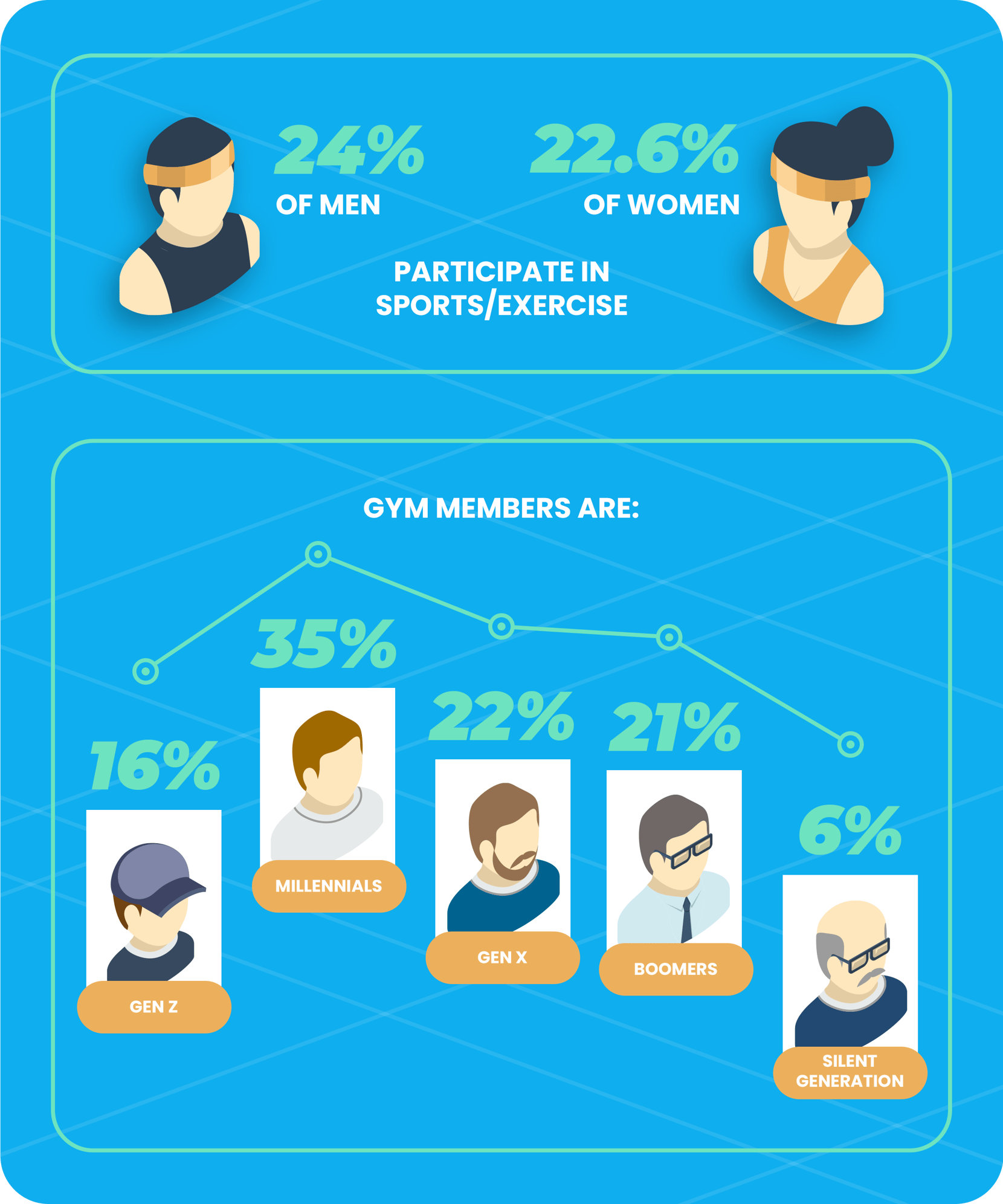 77 must-know fitness industry statistics | BRP Systems