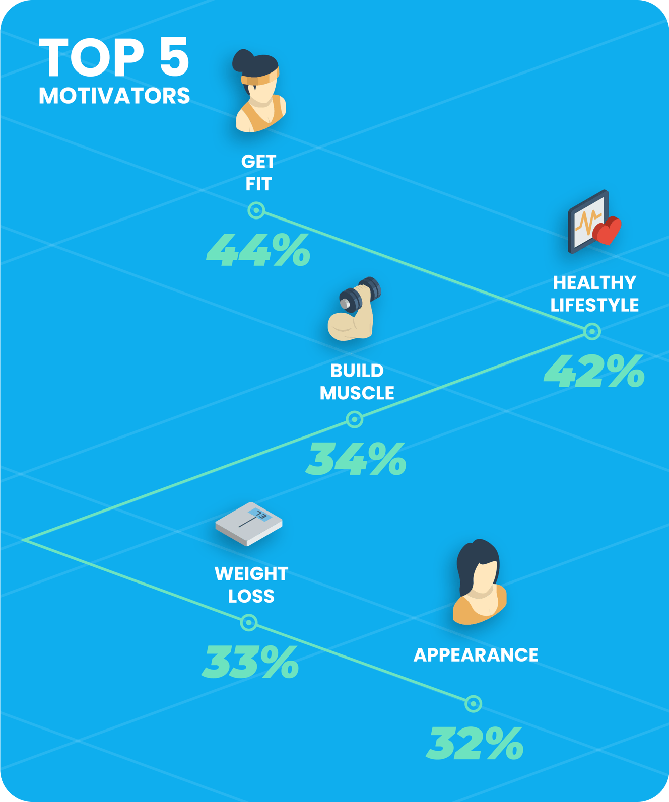 77 must-know fitness industry statistics | BRP Systems