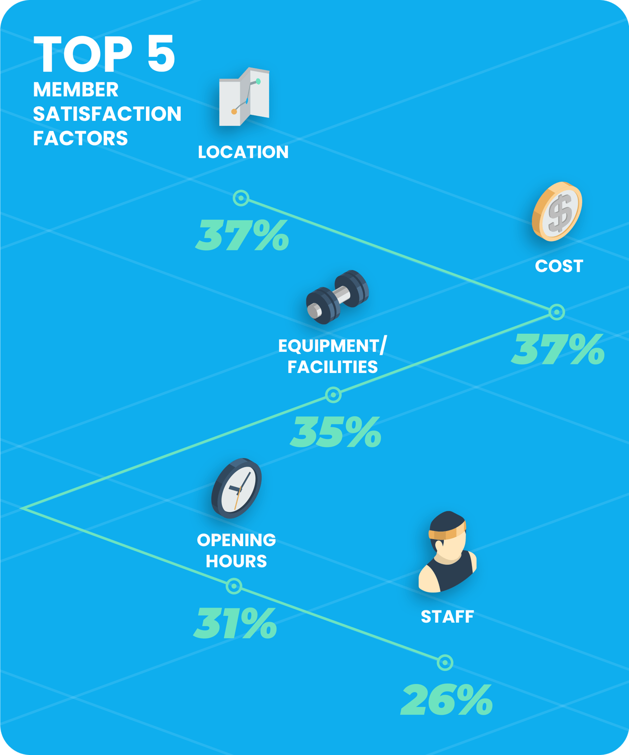 77 must-know fitness industry statistics | BRP Systems