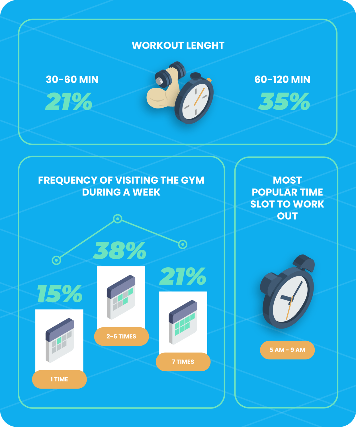 77 must-know fitness industry statistics | BRP Systems